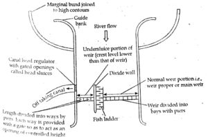 Diversion head works in irrigation- Layout and functions of component ...