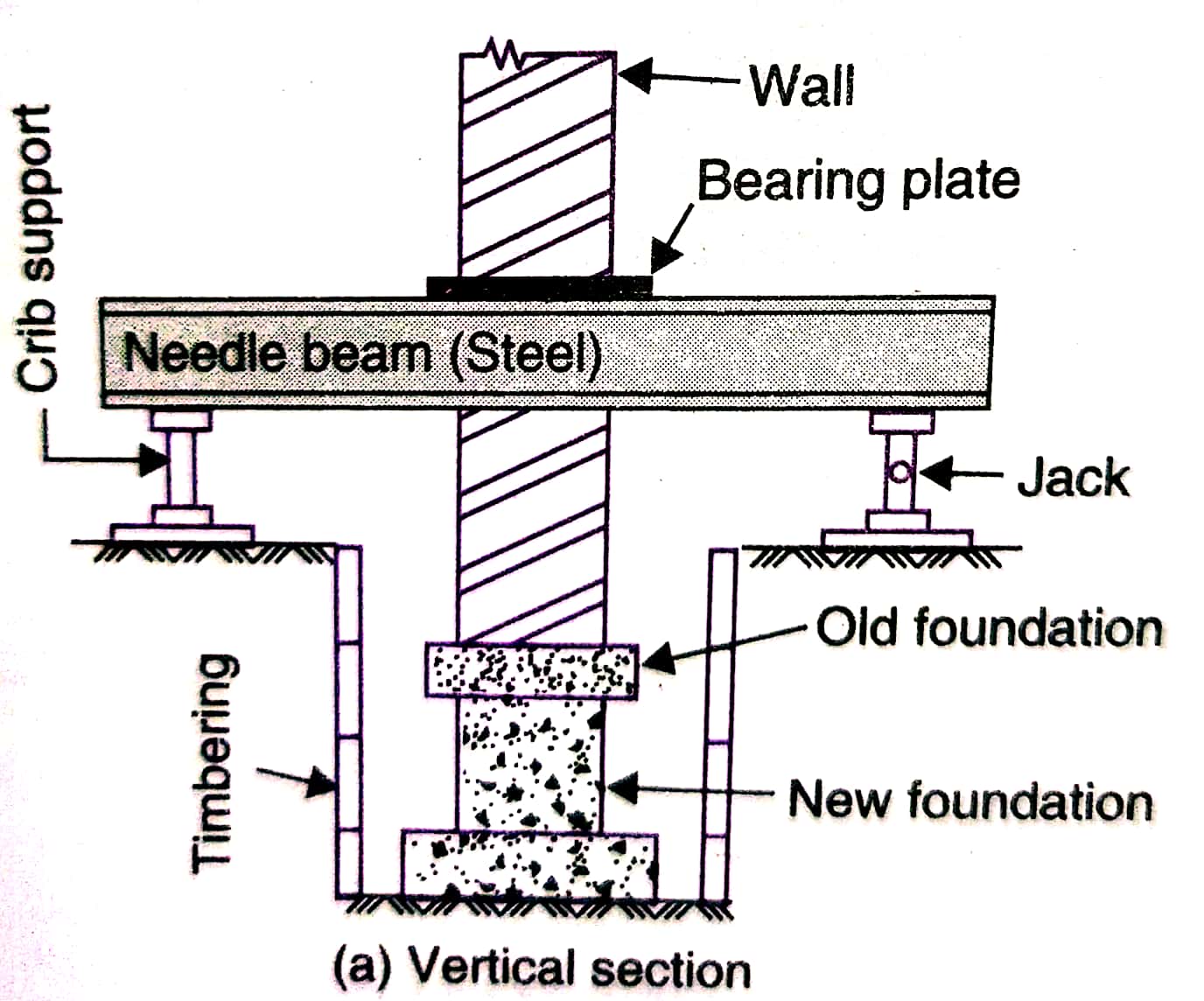 Underpinning Methods, Procedure, Use in Foundation Strengthening and ...