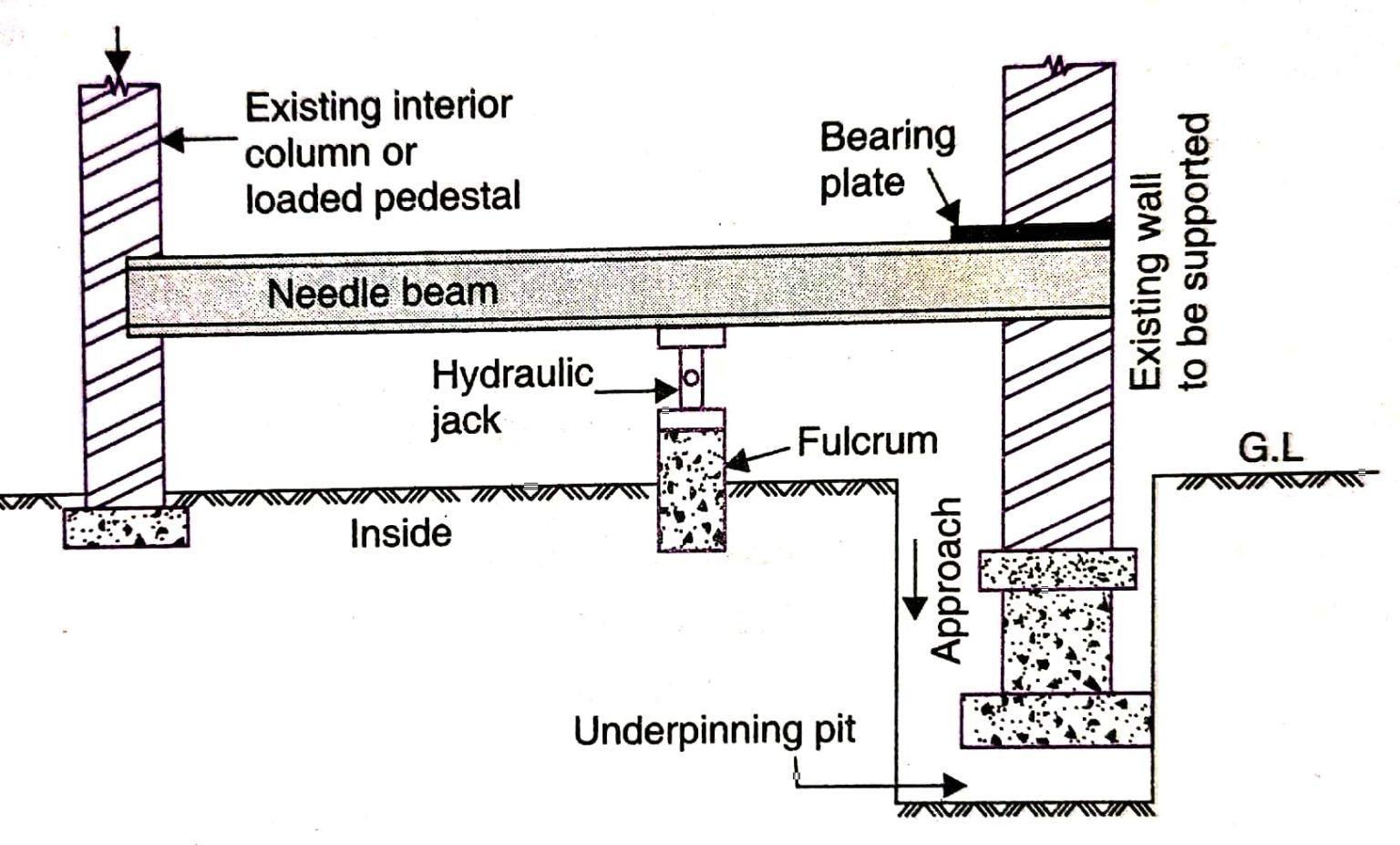 Underpinning Methods, Procedure, Use in Foundation Strengthening and ...