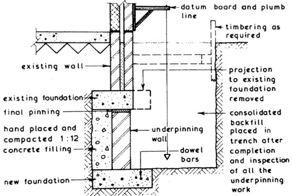 Underpinning Methods, Procedure, Use in Foundation Strengthening and ...