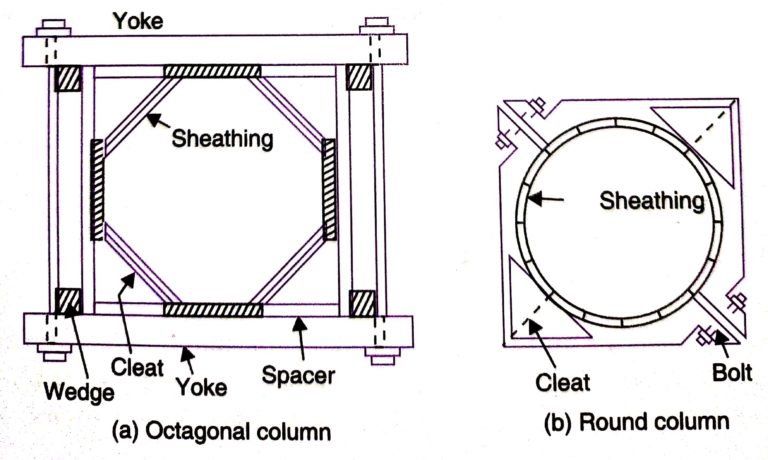 Types of Formwork (Shuttering) for Concrete Construction and ...