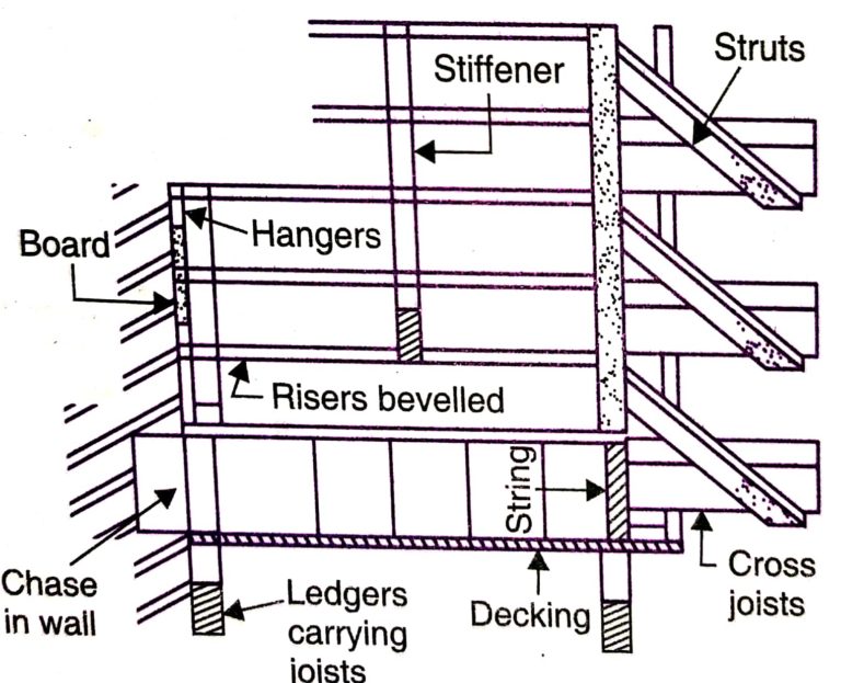 Types of Formwork (Shuttering) for Concrete Construction and ...