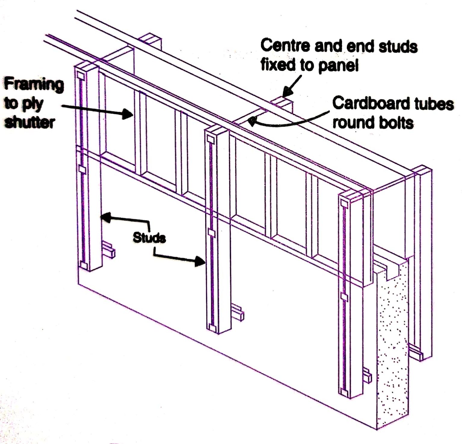 Types of Formwork (Shuttering) for Concrete Construction and ...