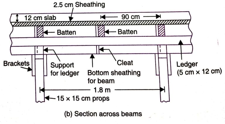 Types of Formwork (Shuttering) for Concrete Construction and ...