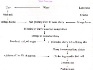 Manufacturing of Portland Cement – Process and Materials - Cement Concrete