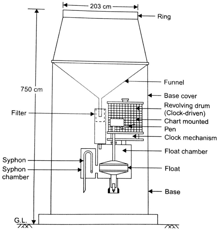 Rain Gauge: Uses, Types, diagram, rainfall measurement, Data Adjustment ...