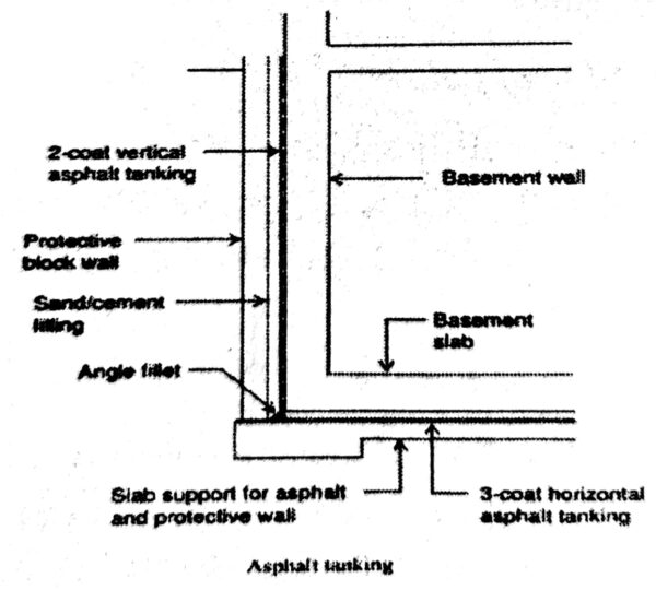 Concrete Waterproofing in Construction for Basement and Roofs: Types ...