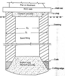 Well Foundation: Meaning, Advantages, types, components & diagram ...