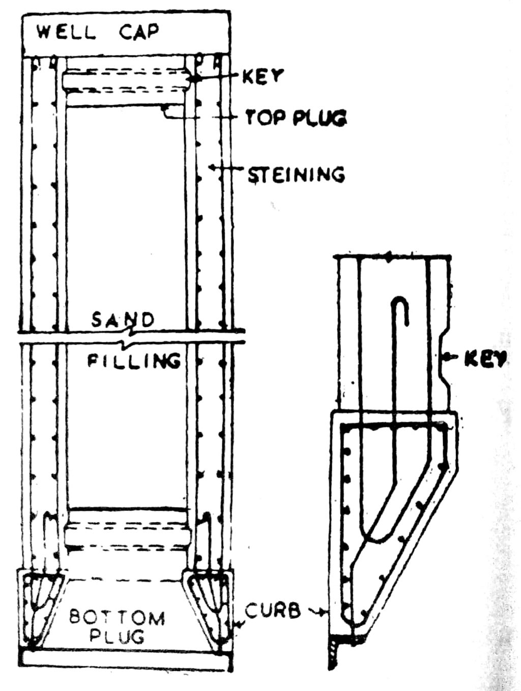 Well Foundation: Meaning, Advantages, types, components & diagram ...