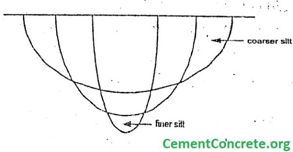 Lacey's regime Silt theory of Canal Design - Cement Concrete