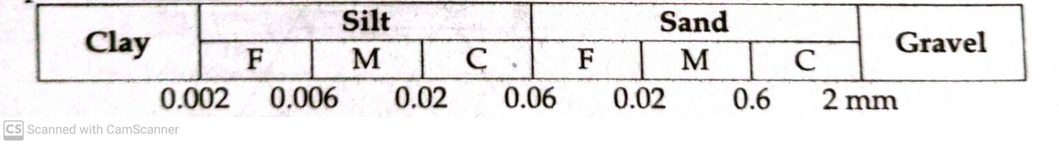 MIT System of Classification of Soil| Indian Standard Soil ...