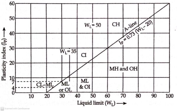 MIT System of Classification of Soil| Indian Standard Soil ...