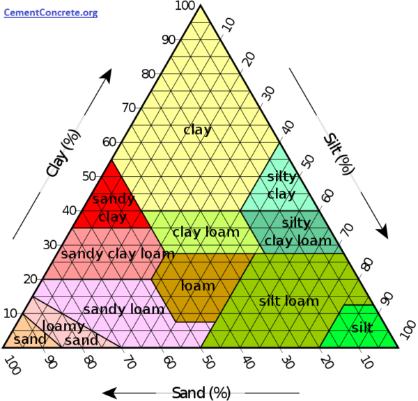 Textural Classification of Soil: Soil Texture Triangle - Cement Concrete