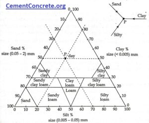 Textural Classification of Soil: Soil Texture Triangle - Cement Concrete